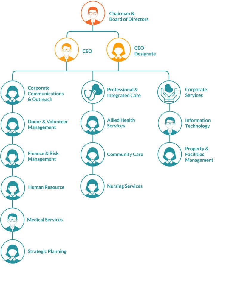 Organisation Chart | The National Kidney Foundation (NKF) Singapore