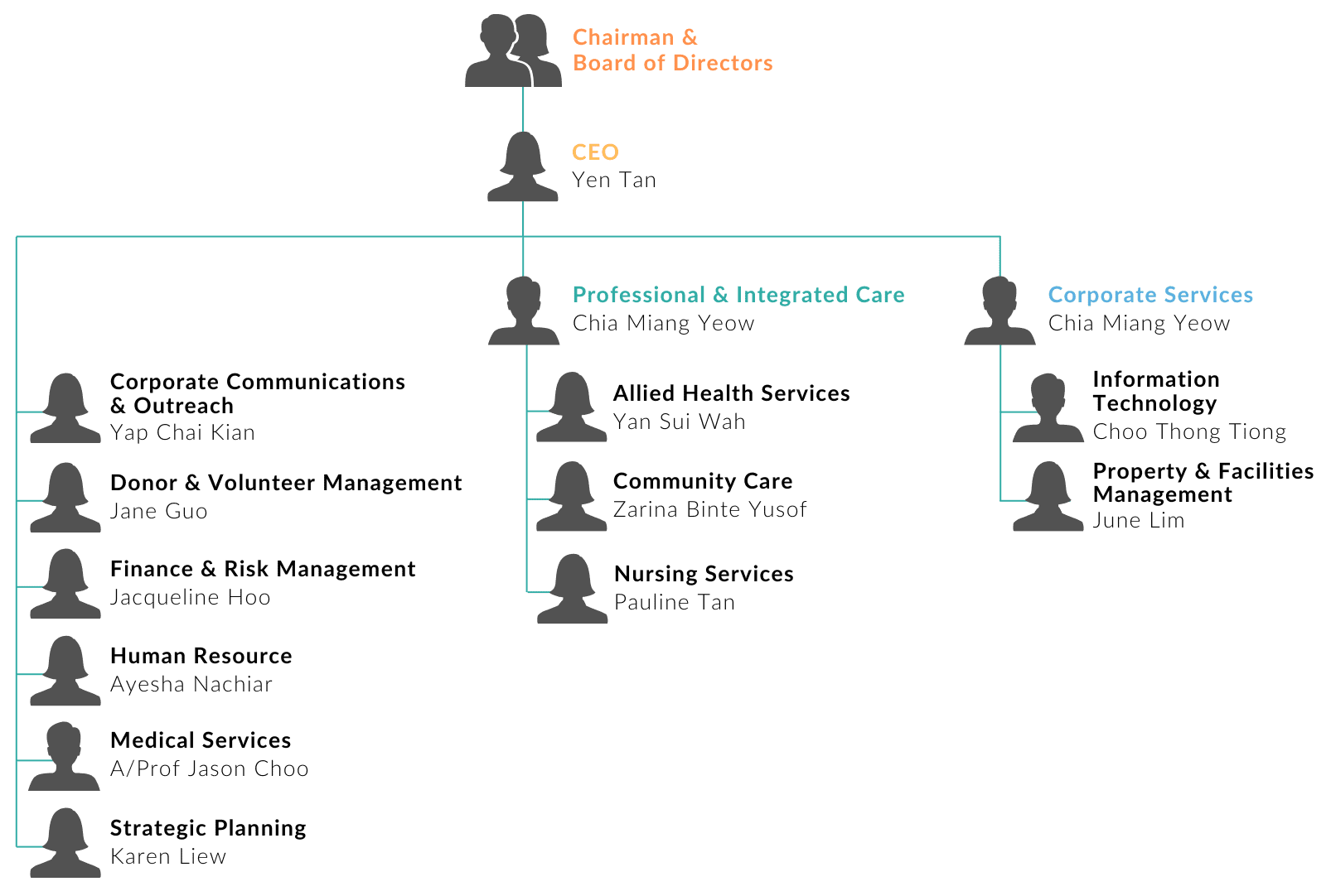 Organisation Chart | The National Kidney Foundation (NKF) Singapore